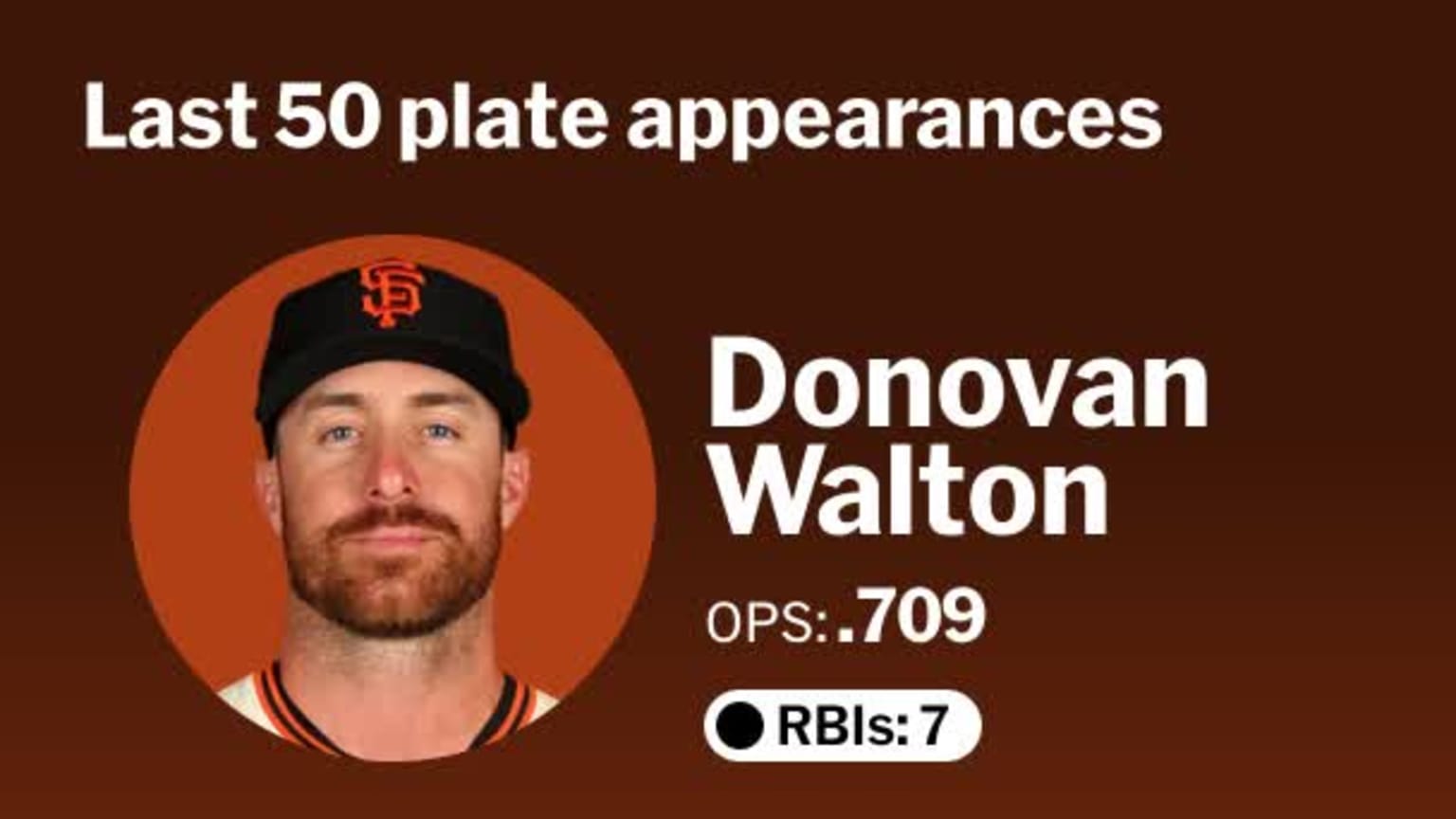 Donovan Walton: Last 50 plate appearances - TAP | 09/14/2024 | MLB.com