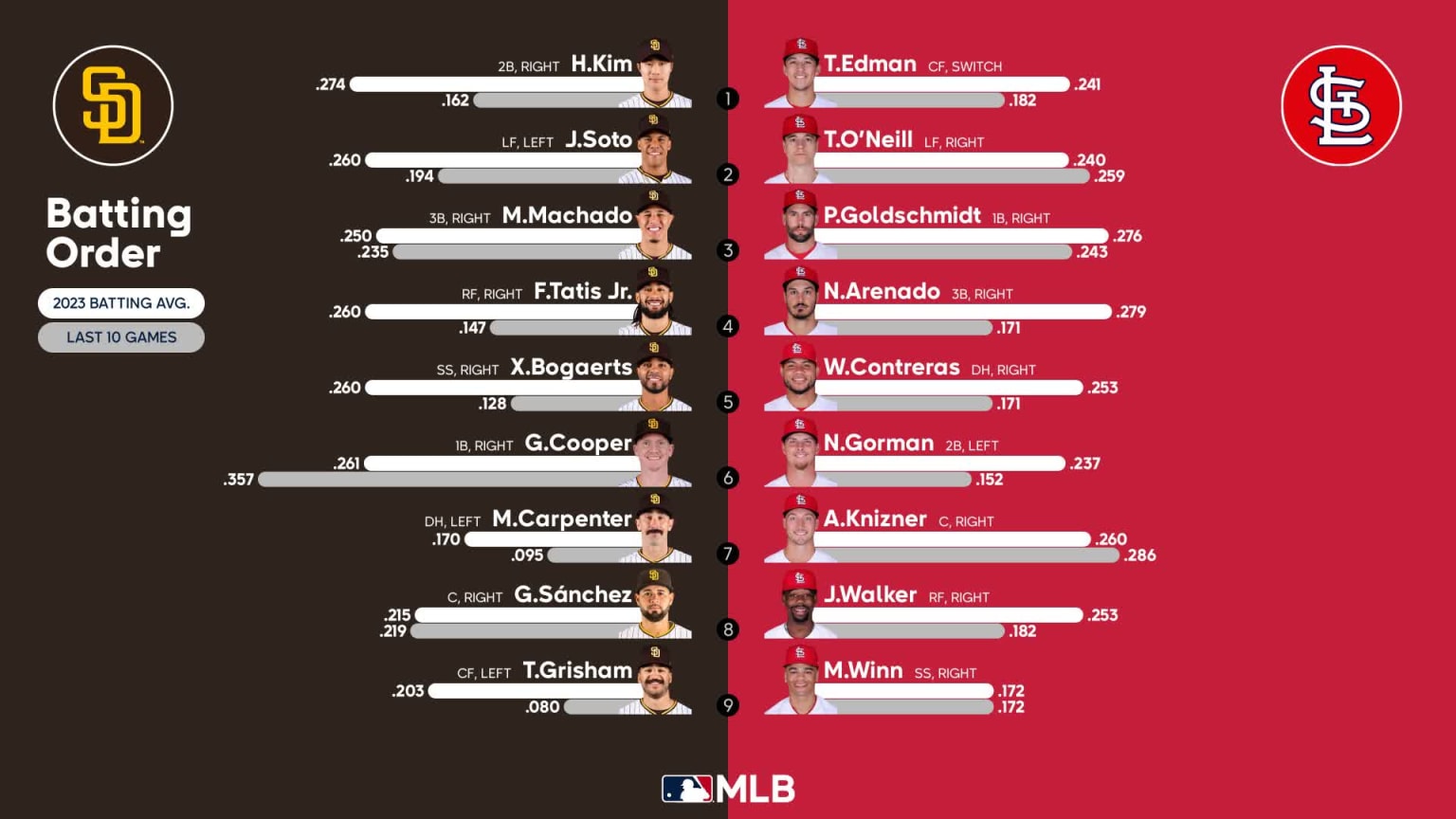 Starting lineups for Padres at Cardinals - August 28, 2023 | 08/28/2023 ...