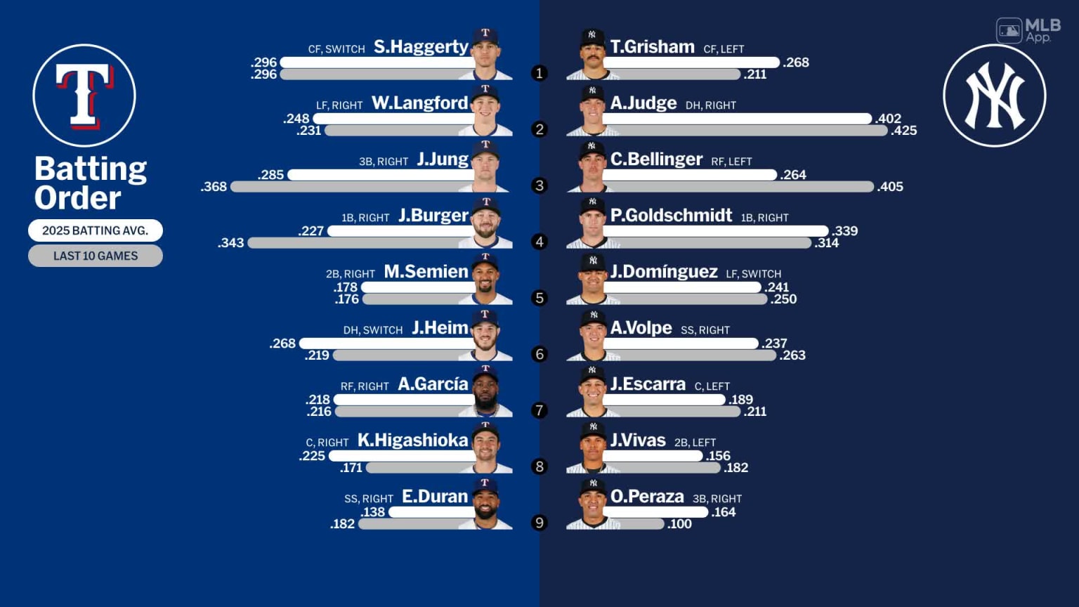 Starting lineups for Rangers at Yankees - May 22, 2025 | 05/22/2025 ...