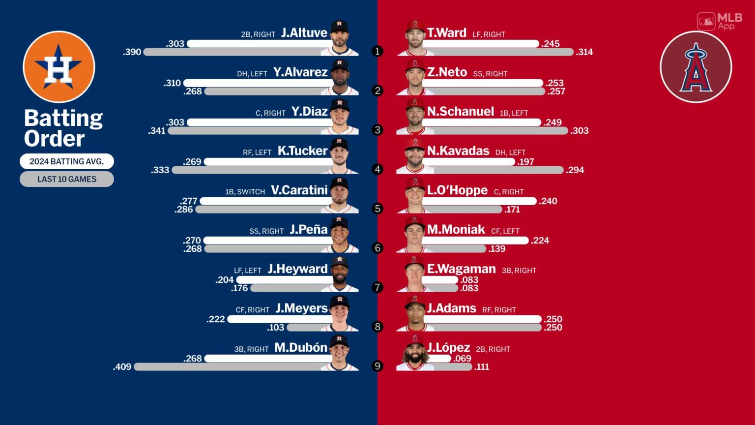 Starting lineups for Astros at Angels - September 15, 2024 | 09/15/2024 ...