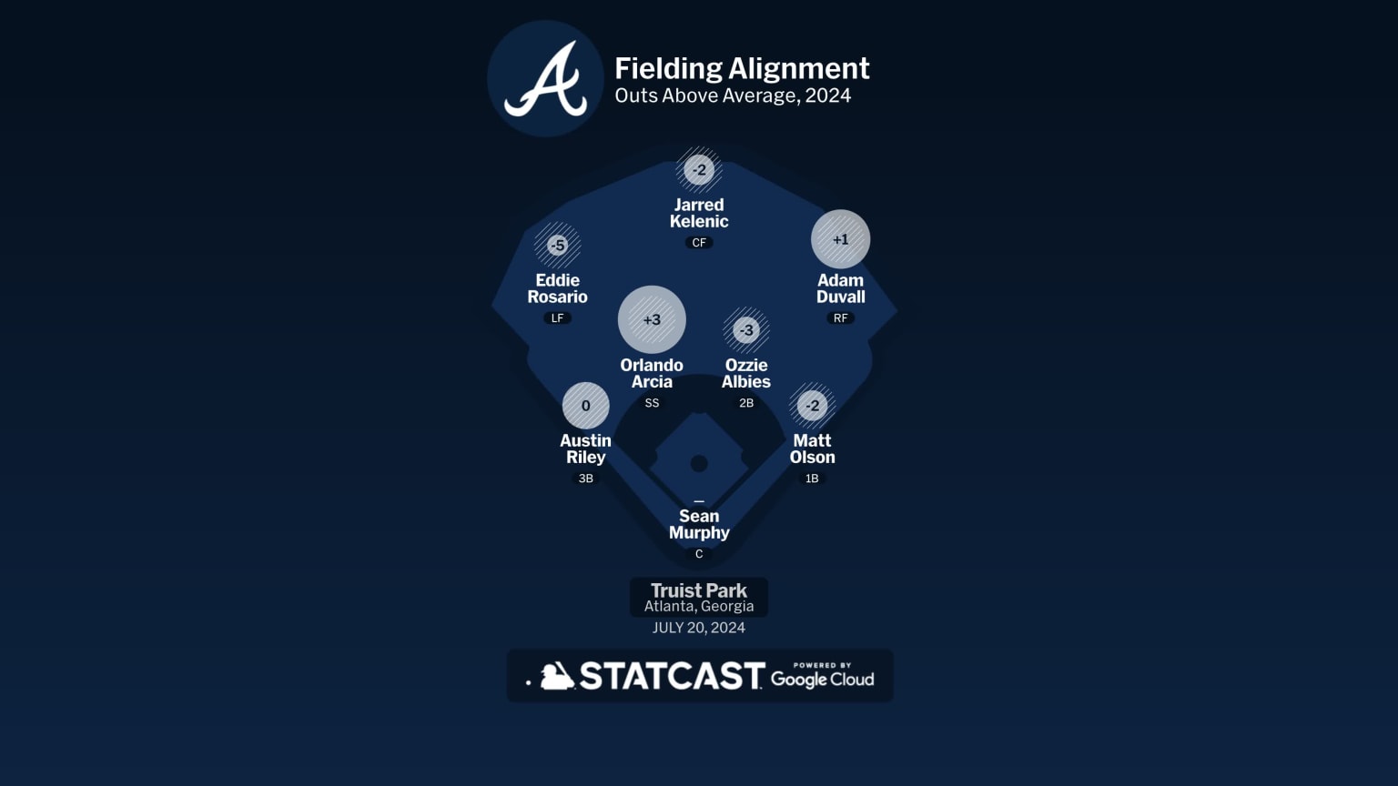 Cardinals at Braves - July 20, 2024: Atlanta Fielding Alignment | 07/20 ...