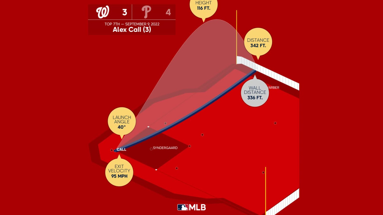 Alex Call: HR No. 3 Viz | 09/10/2022 | MLB.com