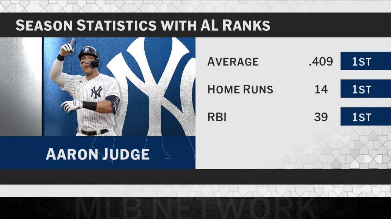 MLB Tonight discusses Judge chasing .400 | 05/12/2025 | New York Yankees