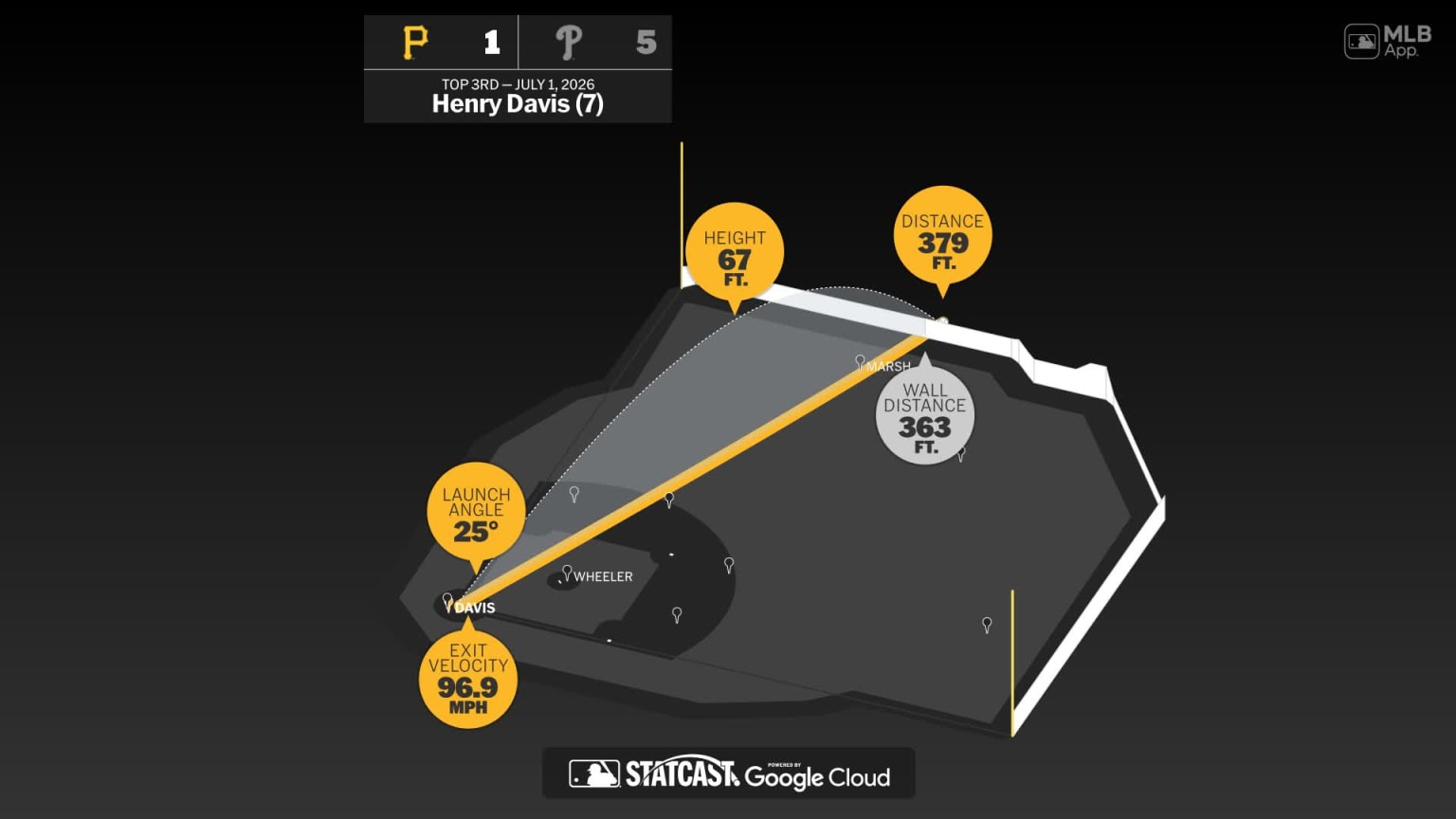 Henry Davis: Home Run Statcast Analysis | 07/01/2026 | Pittsburgh Pirates