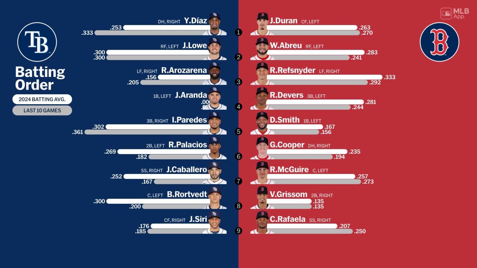 Starting lineups for Rays at Red Sox - May 16, 2024 | 05/16/2024 ...