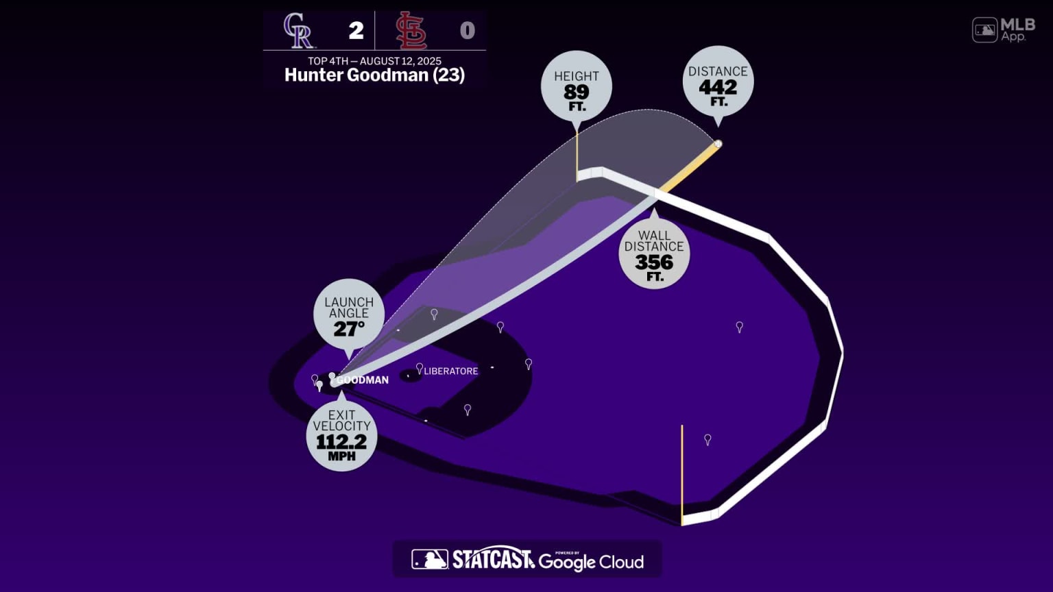 Hunter Goodman: Home Run Statcast Analysis | 08/12/2025 | Colorado Rockies