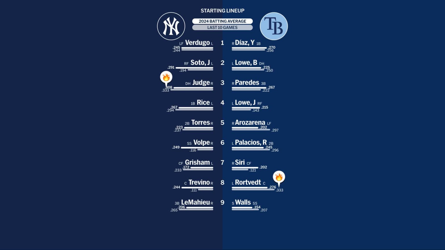 Yankees at Rays - July 10, 2024: Starting Lineups | 07/10/2024 | MLB.com
