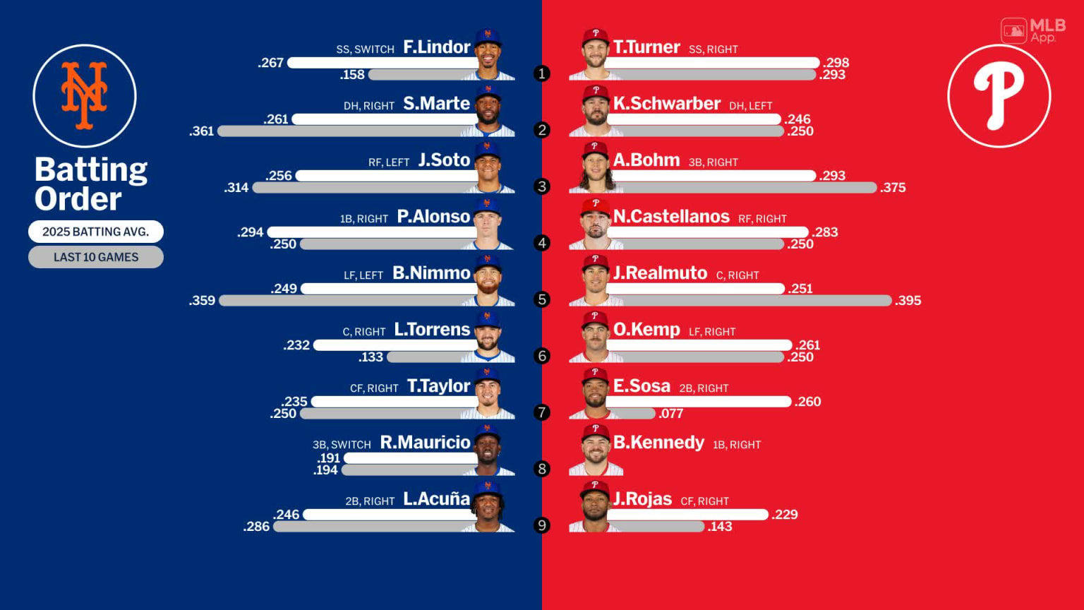 Starting lineups for Mets at Phillies - June 22, 2025 | 06/22/2025 | MLB.com