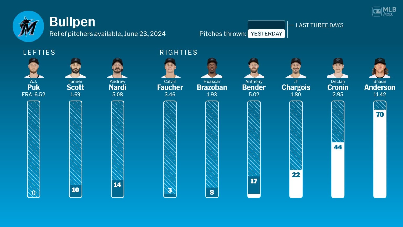 Bullpen availability for Miami, June 23 vs Mariners | 06/23/2024 ...