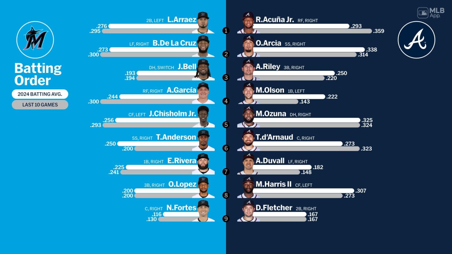 Starting lineups for Marlins at Braves - April 23, 2024 | 04/23/2024 ...