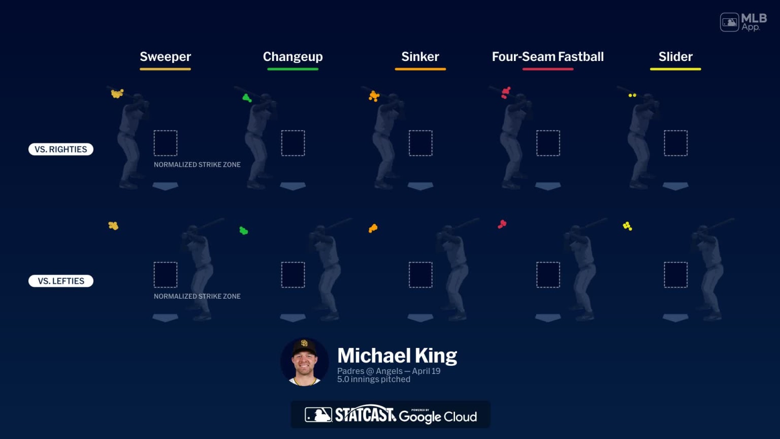 Breaking down Michael King's pitches | 04/19/2026 | MLB.com