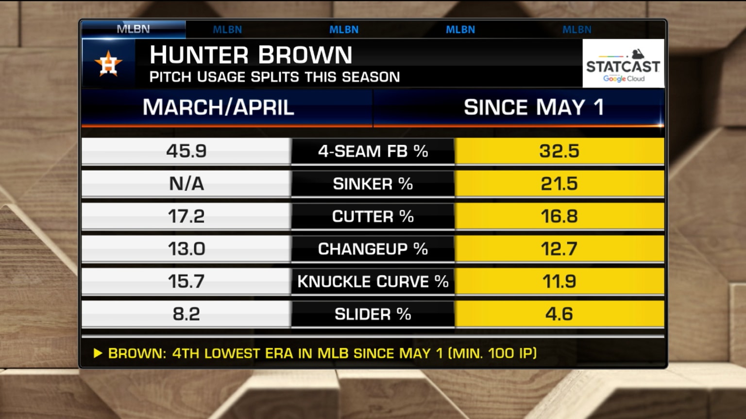 Astros' Hunter Brown pitching breakdown | 09/23/2024 | Houston Astros