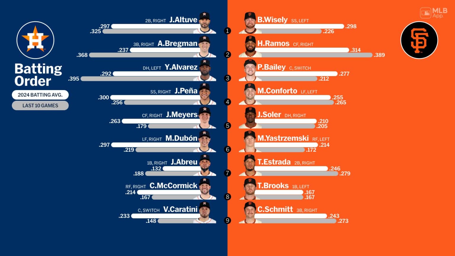 Starting lineups for Astros at Giants - June 10, 2024 | 06/10/2024 | Houston Astros