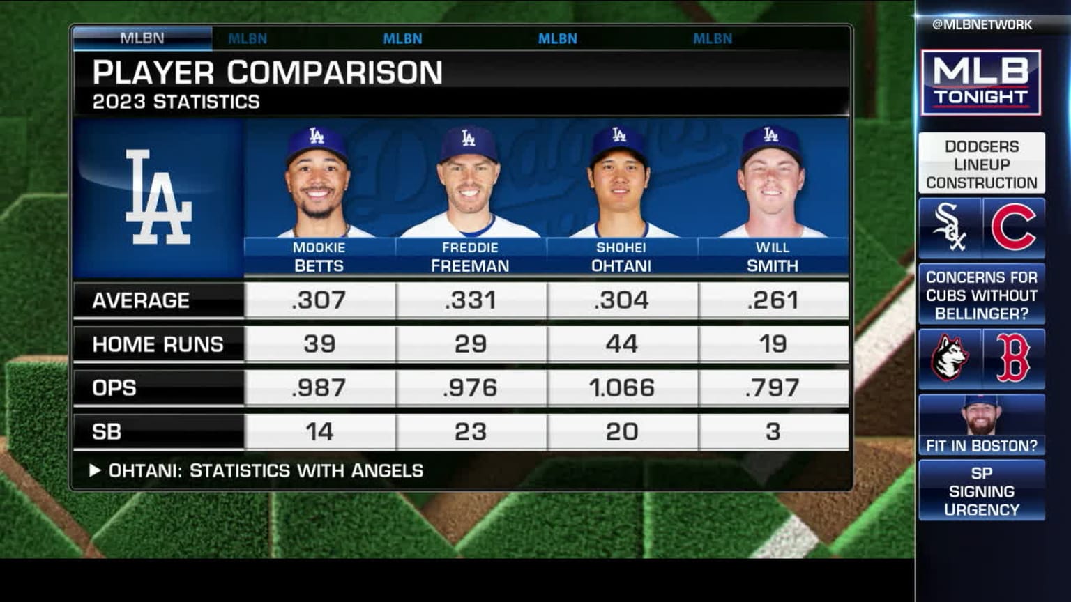 A look at how to construct the Dodgers lineup | 02/24/2024 | Houston Astros