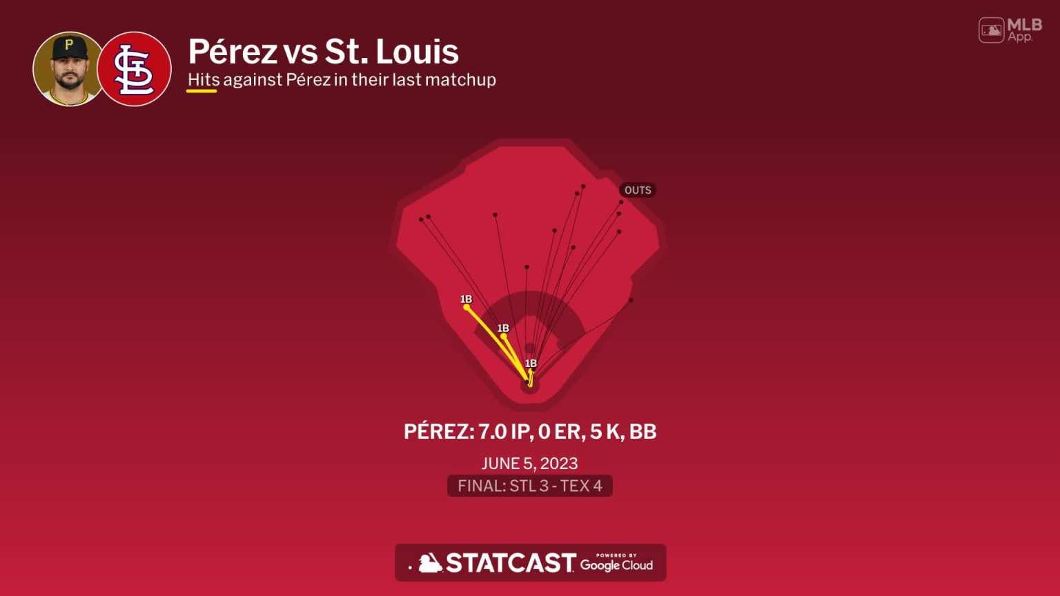 Martín Pérez against the Cardinals | 07/24/2024 | Pittsburgh Pirates