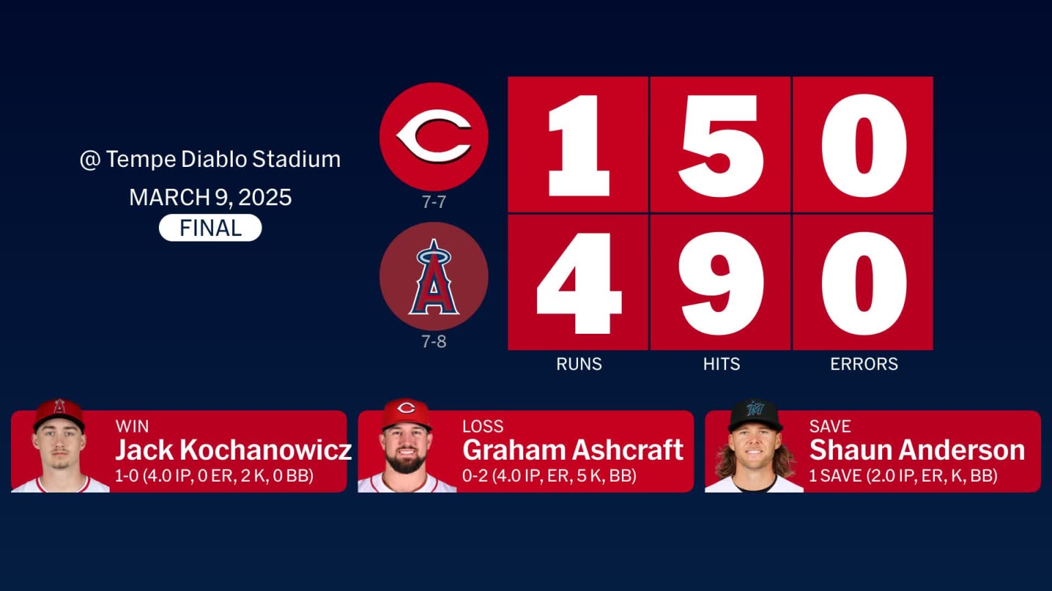 Reds at Angels - March 9, 2025: Story Postgame Slate | 03/09/2025 | MLB.com