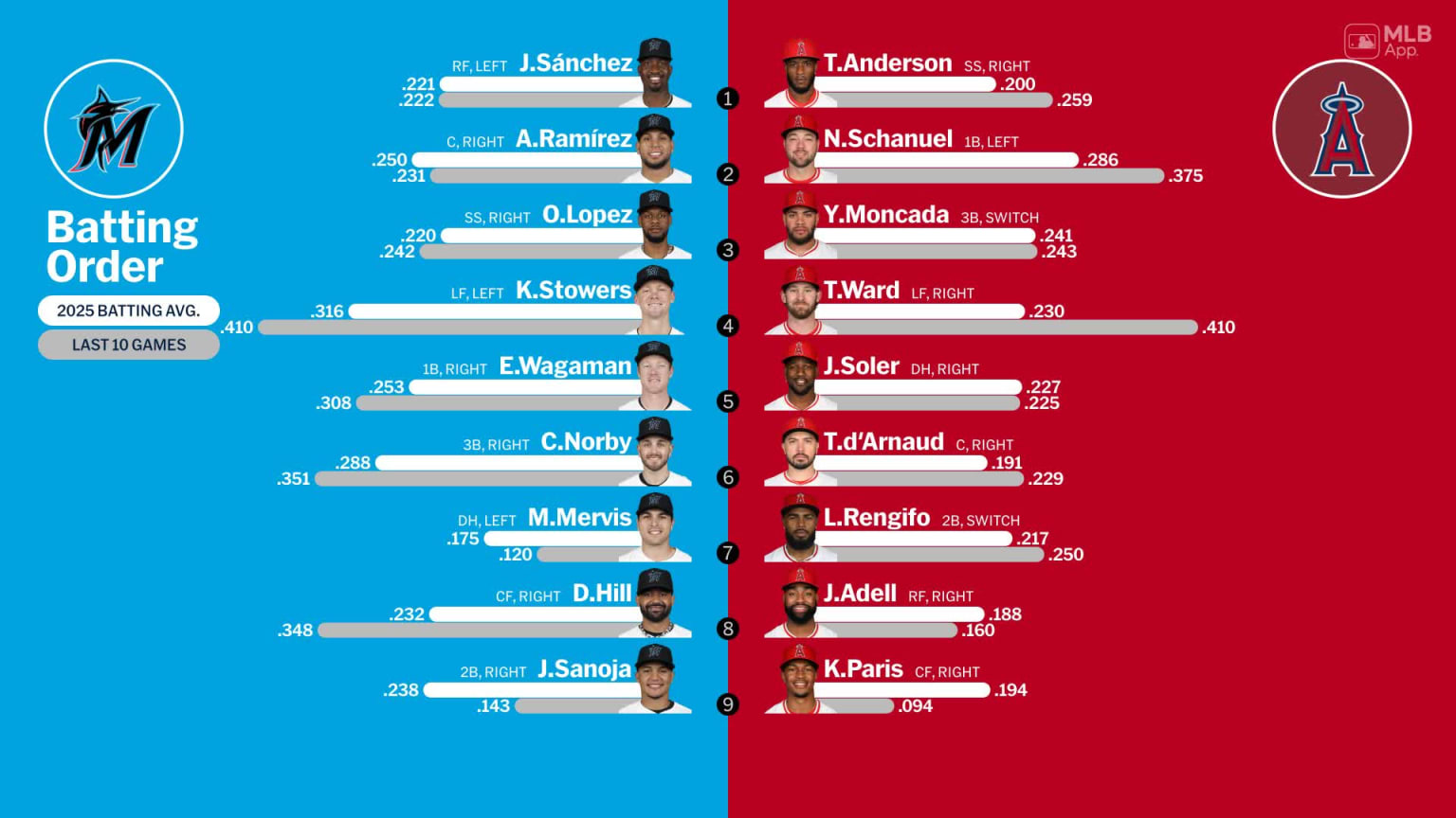 Starting lineups for Marlins at Angels - May 25, 2025 | 05/25/2025 ...