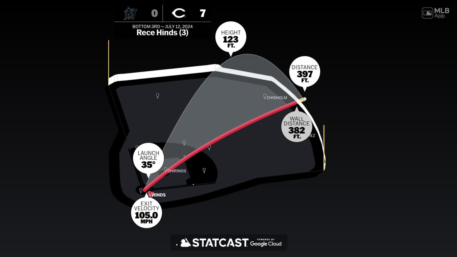The distance behind Rece Hinds' home run | 07/12/2024 | Cincinnati Reds
