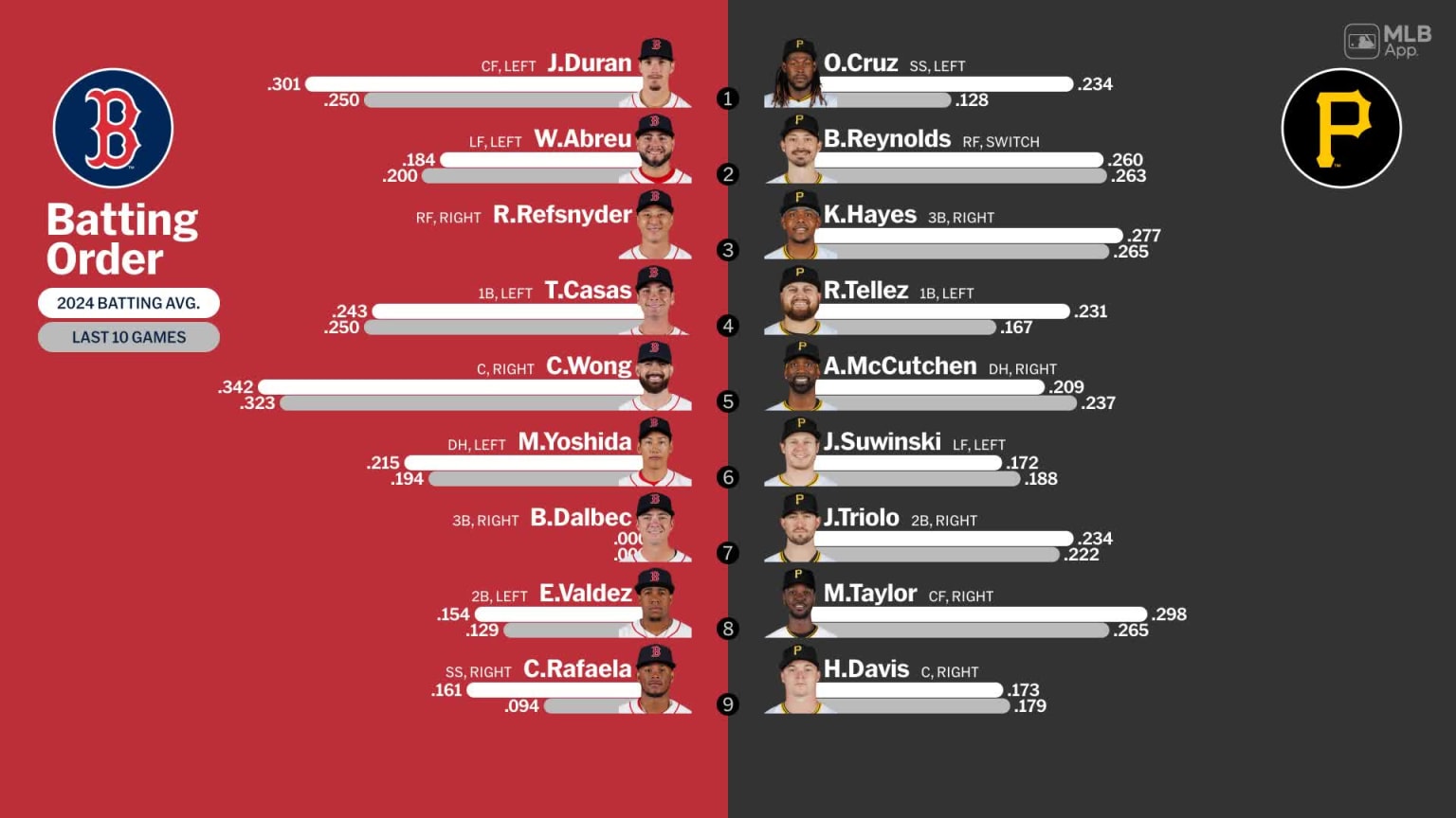 Starting lineups for Red Sox at Pirates - April 19, 2024 | 04/19/2024 ...