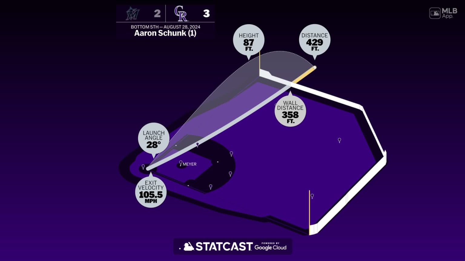 Measuring Aaron Schunk's homer | 08/28/2024 | Colorado Rockies