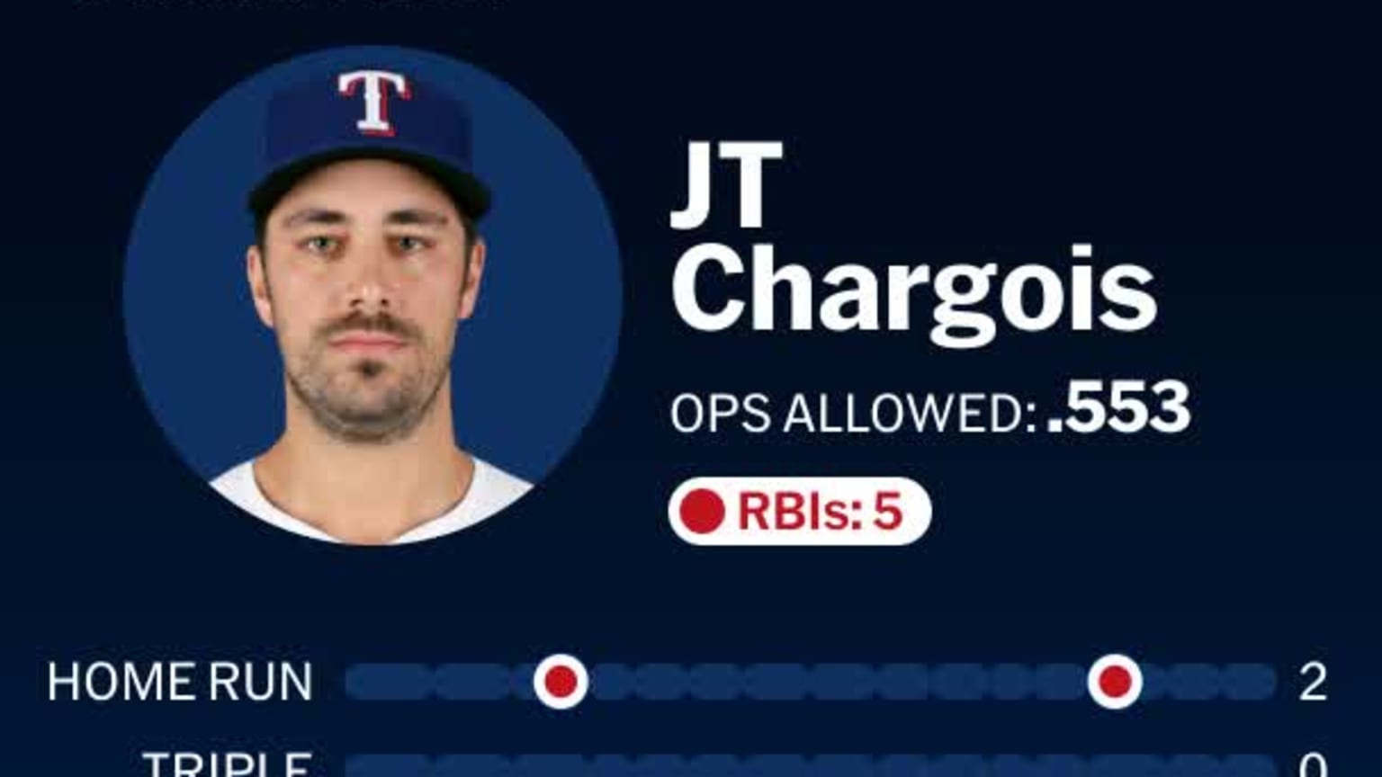 JT Chargois: Last 100 batters faced - TAP | 02/22/2025 | MLB.com
