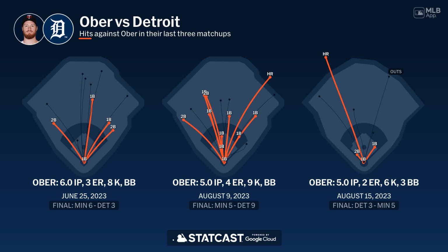 Bailey Ober against the Tigers | 04/14/2024 | MLB.com