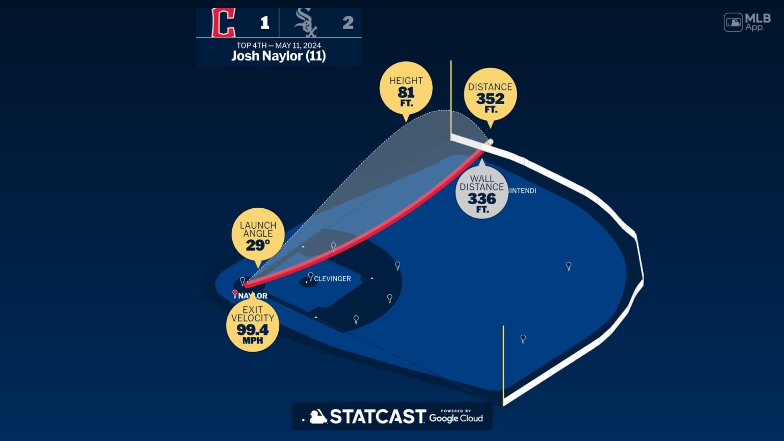The distance behind Josh Naylor's home run | 05/11/2024 | Cleveland ...