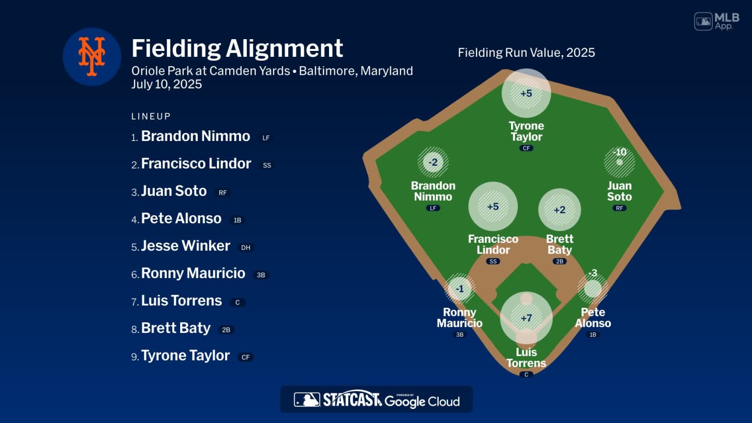 Fielding alignment for New York, July 10 vs Orioles | 07/10/2025 | MLB.com