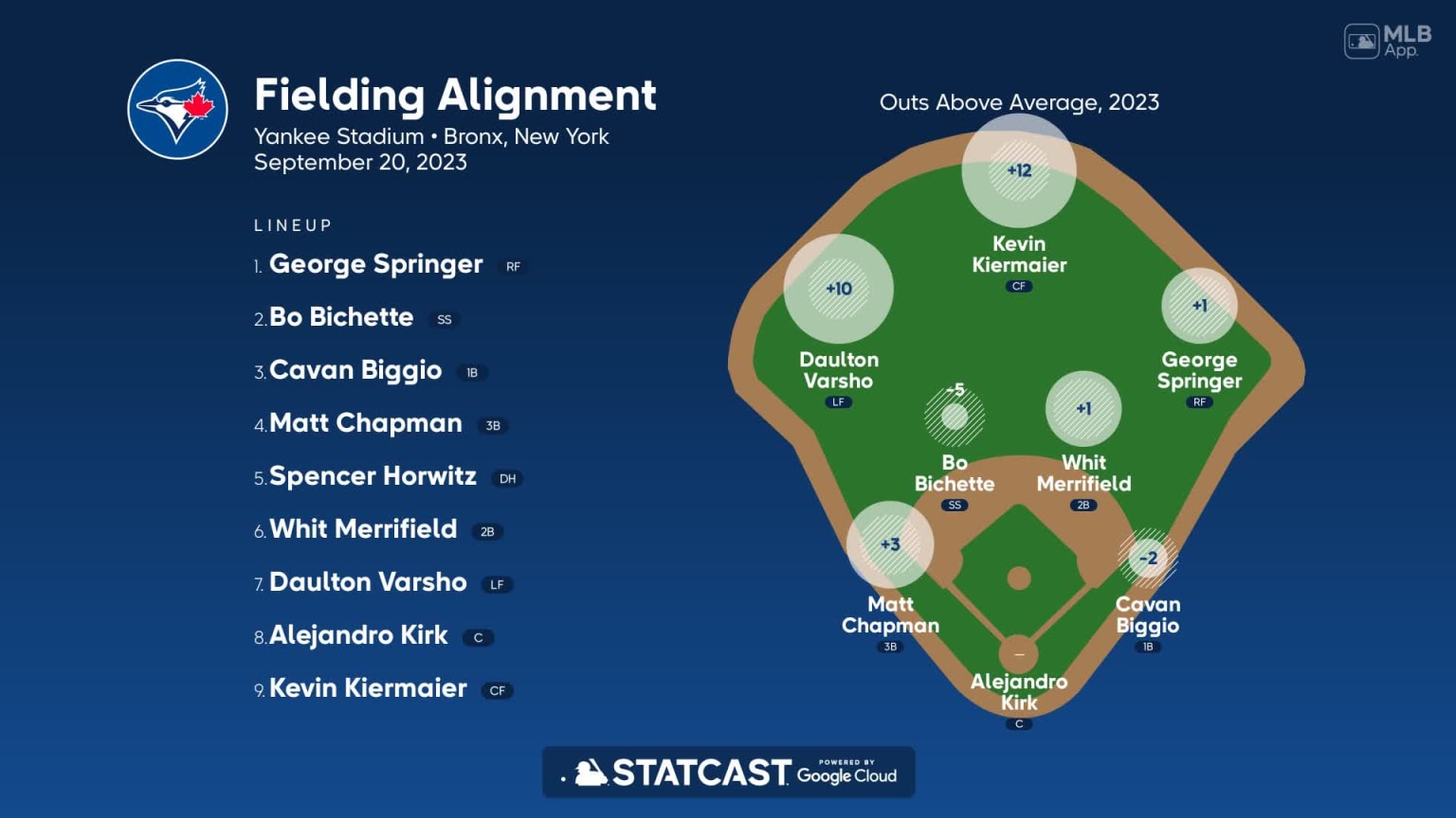 Fielding alignment for Toronto, September 20 vs Yankees | 09/20/2023 ...