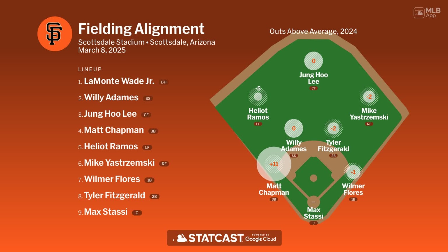 Fielding alignment for San Francisco, March 8 vs Royals | 03/08/2025 ...