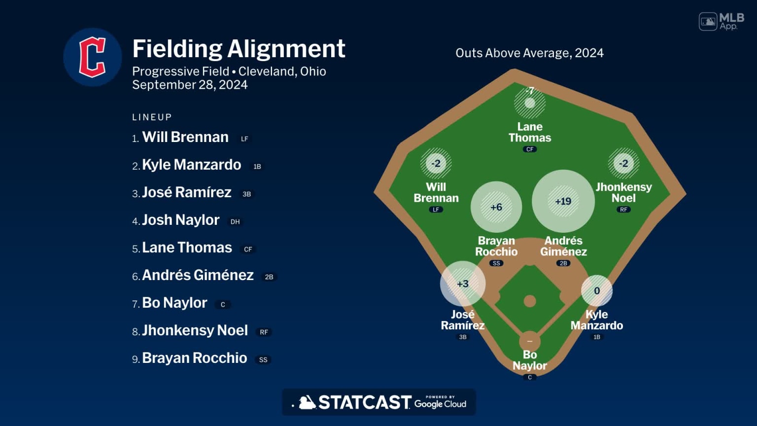 Fielding alignment for Cleveland, September 28 vs Astros | 09/28/2024 ...