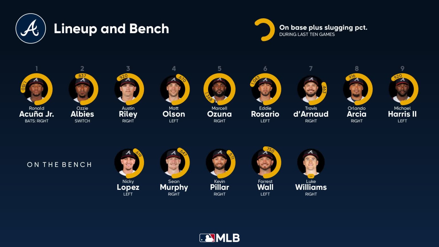 Disponibilidad del banco para Bravos | 03/09/2023 | Lasmayores.com