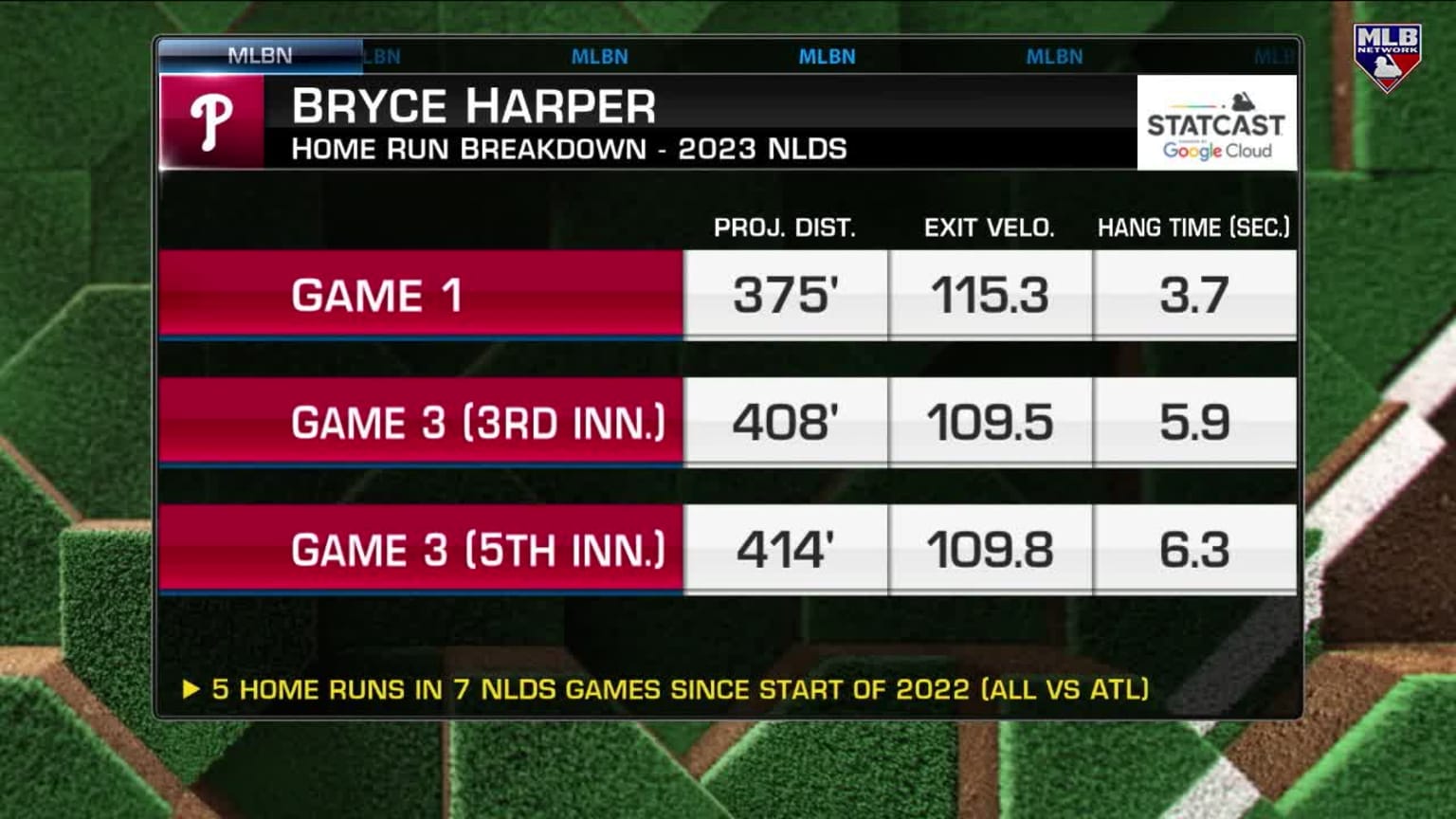 Greg Amsinger gives his favorite Bryce Harper moments | 10/12/2023 ...