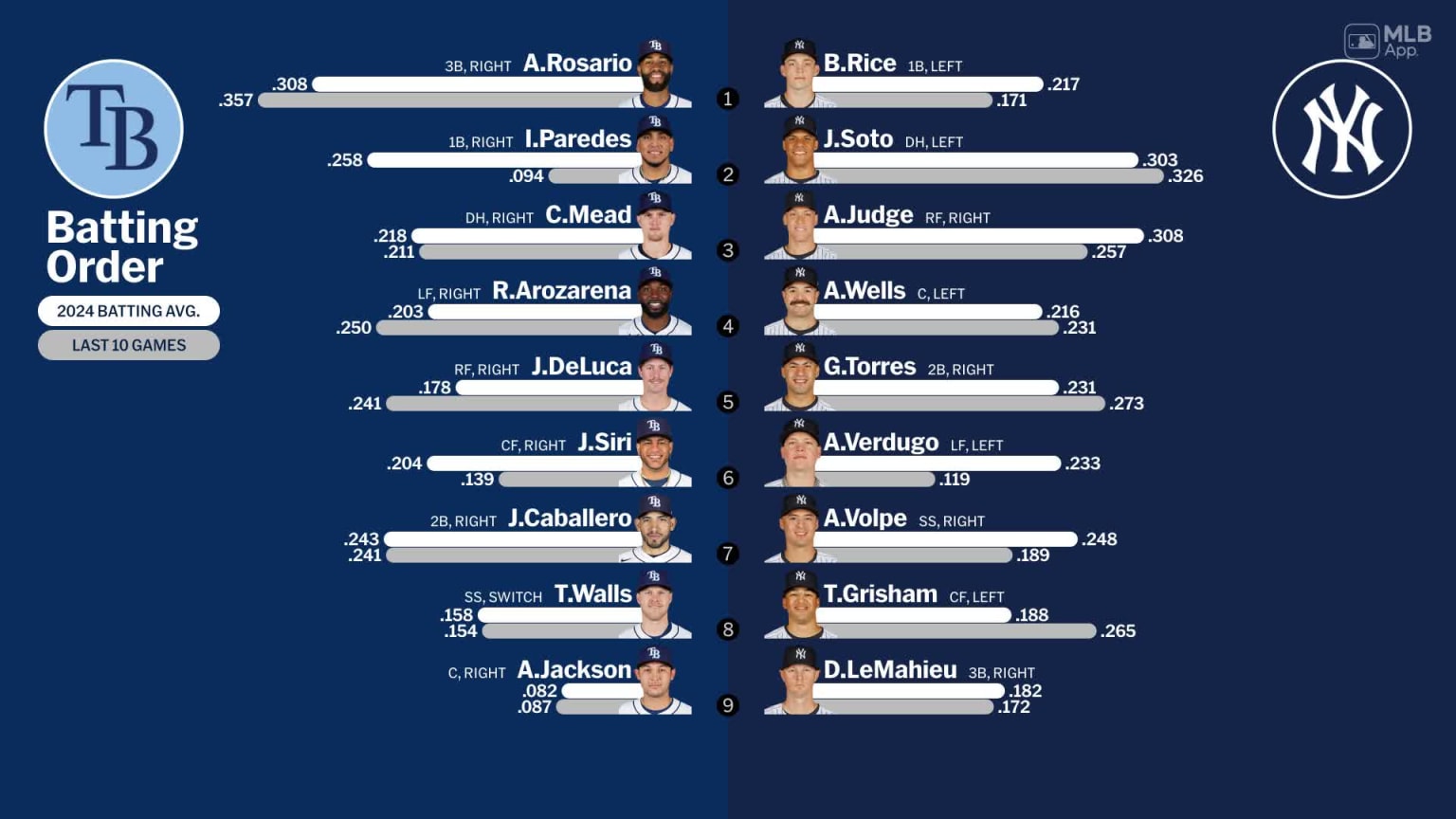 Starting lineups for Rays at Yankees - July 20, 2024 | 07/20/2024 | New ...