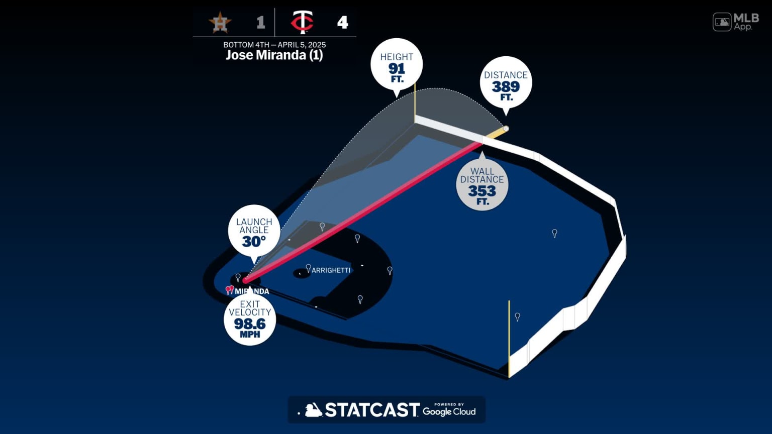 Measuring the stats on Jose Miranda's home run | 04/05/2025 | Minnesota ...
