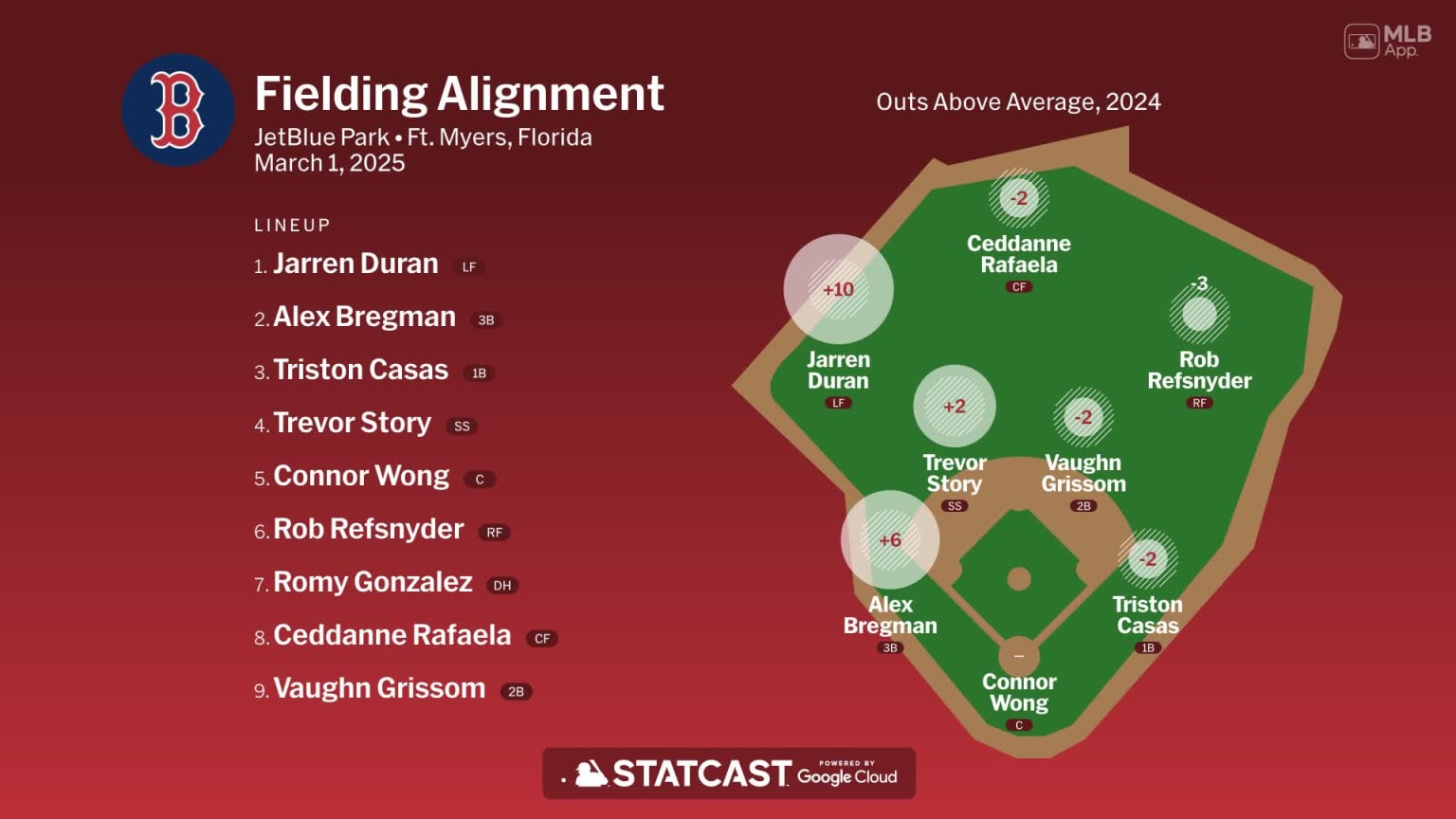 Fielding alignment for Boston, March 1 vs Twins | 03/01/2025 | MLB.com