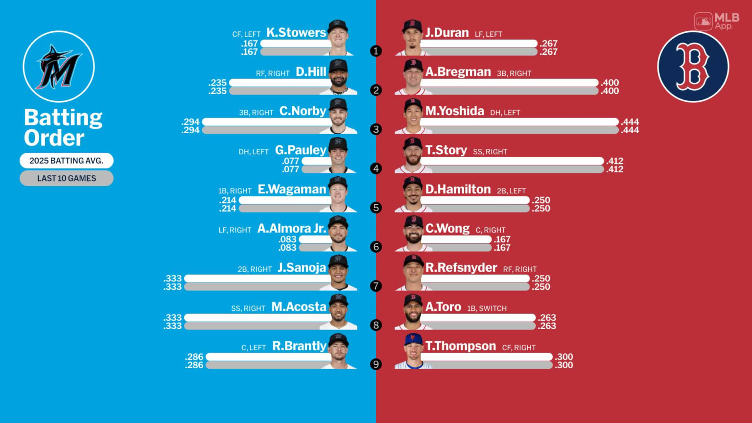 Starting lineups for Marlins at Red Sox - March 7, 2025 | 03/07/2025 ...