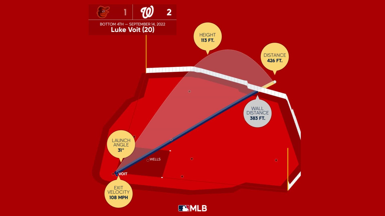 Luke Voit: HR No. 20 Viz | 09/15/2022 | MLB.com