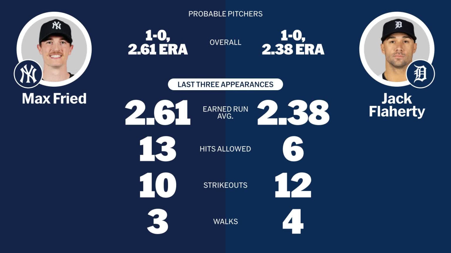 Probable pitchers for Yankees at Tigers - April 9, 2025 | 04/09/2025 ...
