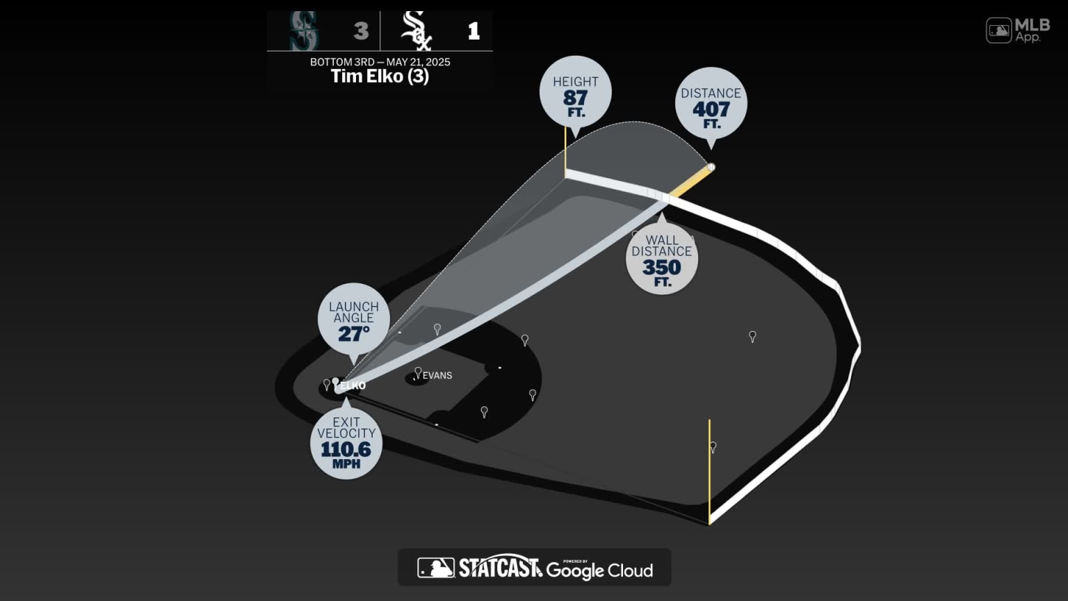 The distance behind Tim Elko's home run | 05/21/2025 | Chicago White Sox