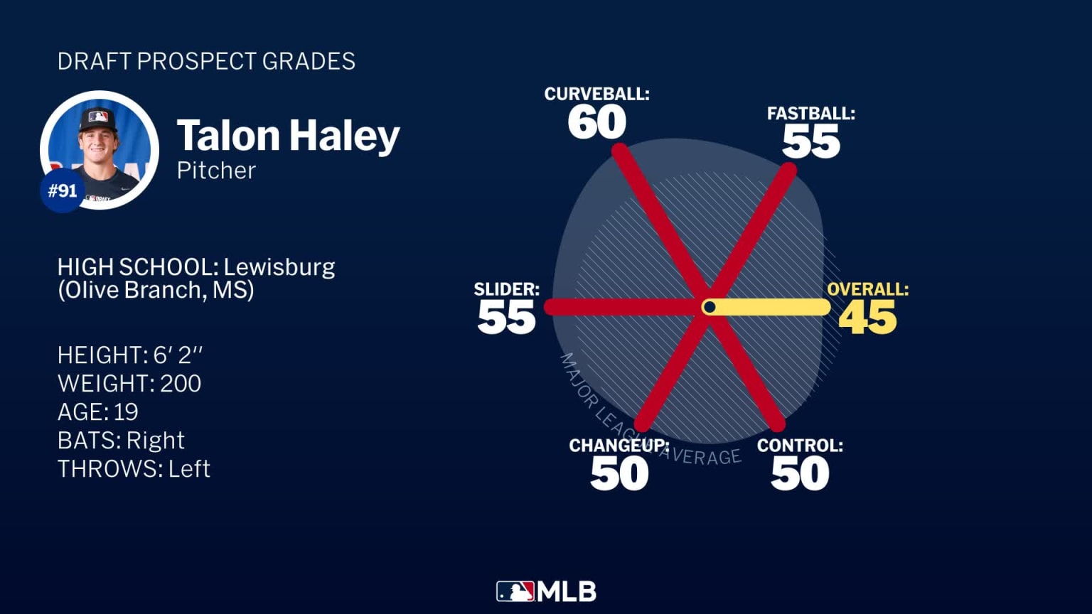 Talon Haley 2025 Draft Grades | 07/10/2025 | MLB.com