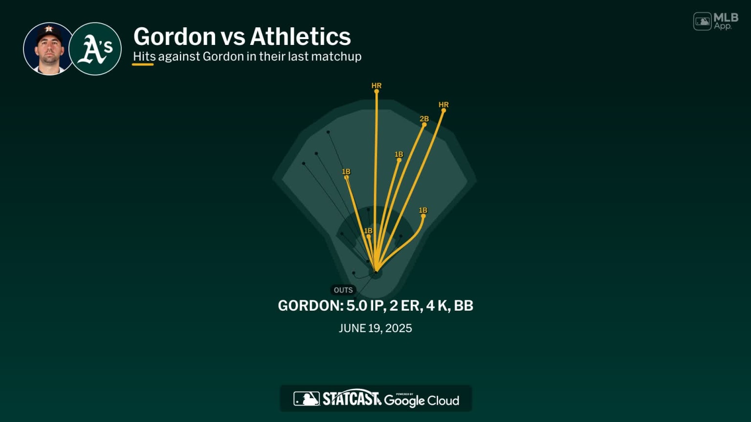 Colton Gordon against the Athletics | 07/27/2025 | Houston Astros