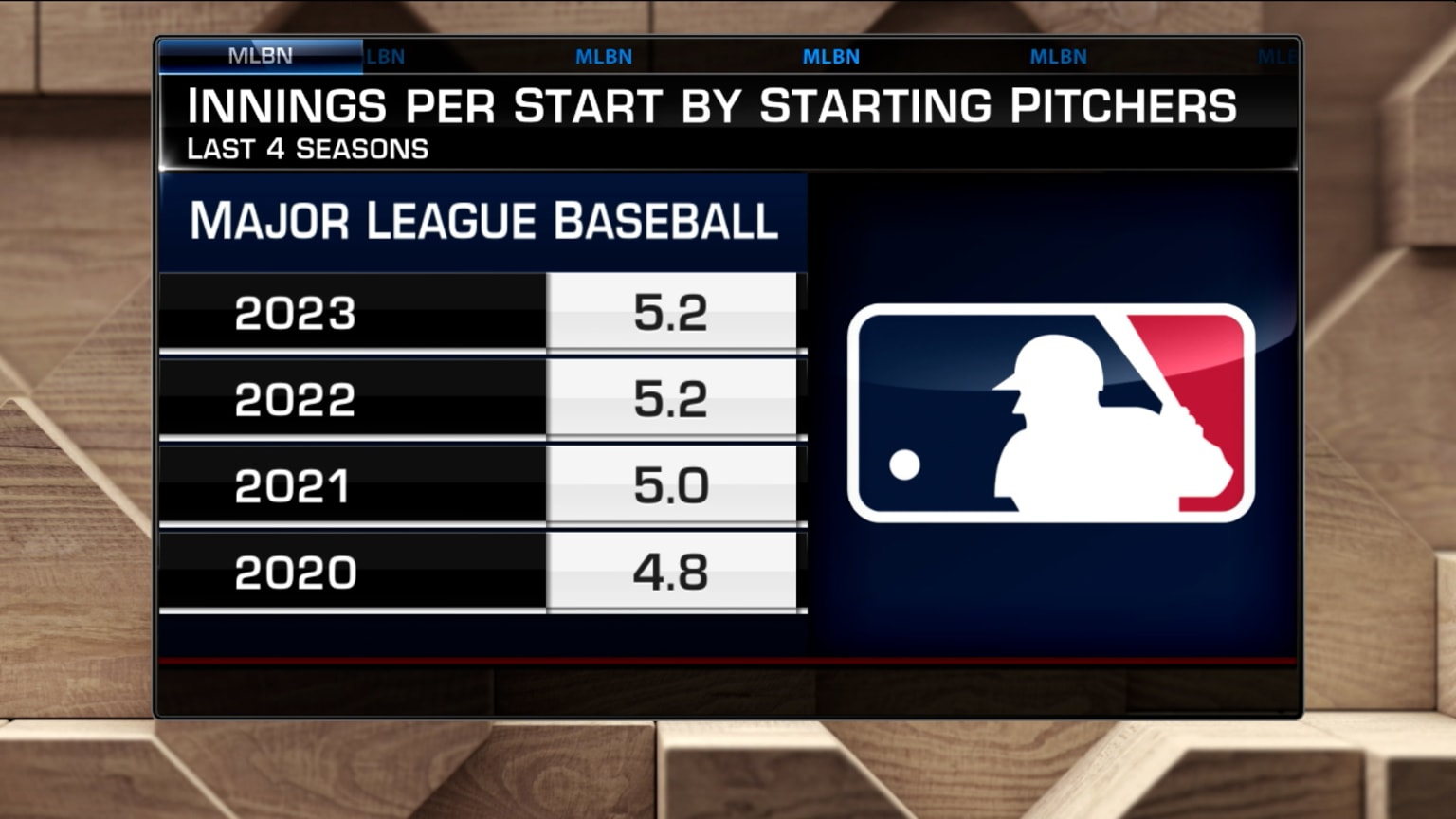 Should starting pitchers remain in games longer | 06/21/2023 | MLB.com