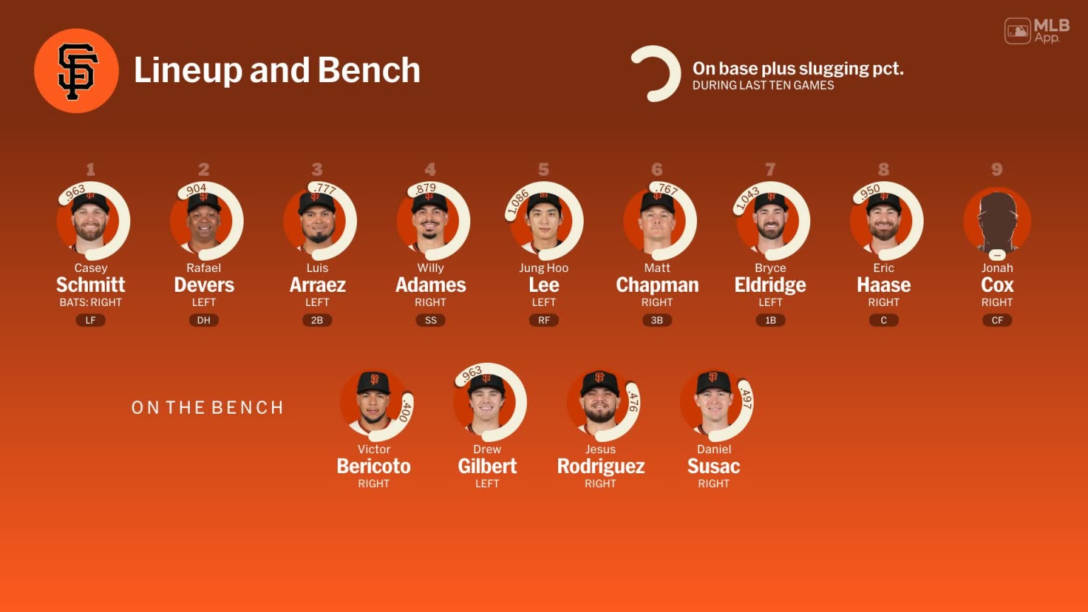 Bench availability for San Francisco, June 1 vs Brewers | 06/01/2026 ...
