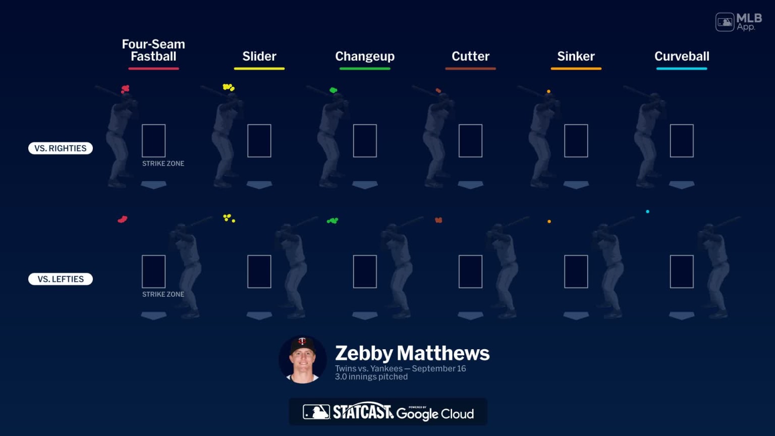 Breaking down Zebby Matthews' pitches | 09/16/2025 | Minnesota Twins