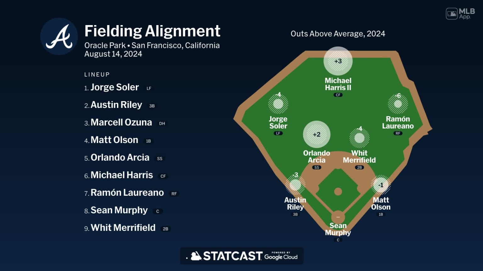 Fielding alignment for Atlanta, August 14 vs Giants | 08/14/2024 | MLB.com