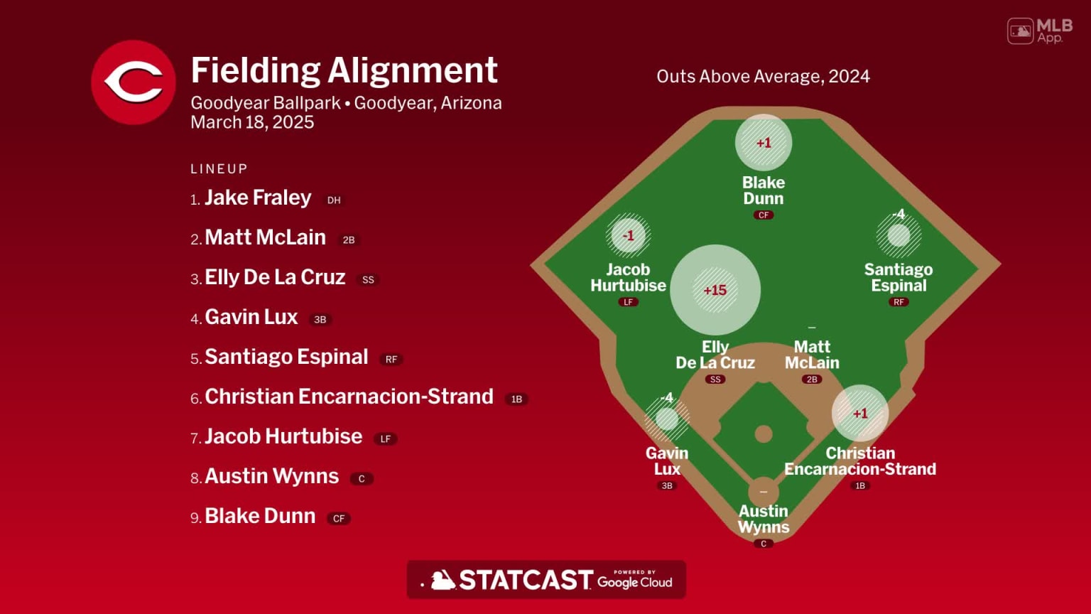 Fielding alignment for Cincinnati, March 18 vs Angels | 03/18/2025 ...