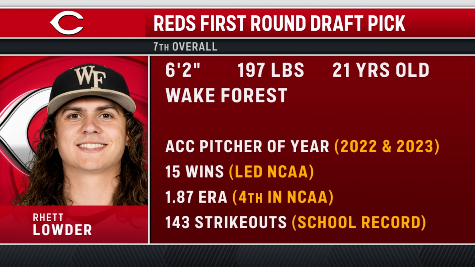 Lowder on his changeup, being drafted by the Reds | 07/16/2023 | MLB.com