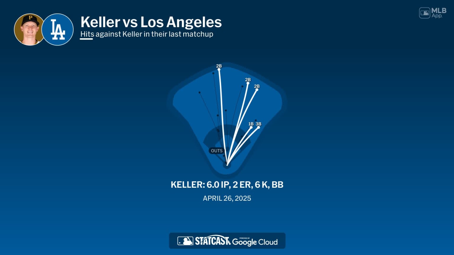 Mitch Keller against the Dodgers | 06/11/2026 | Pittsburgh Pirates