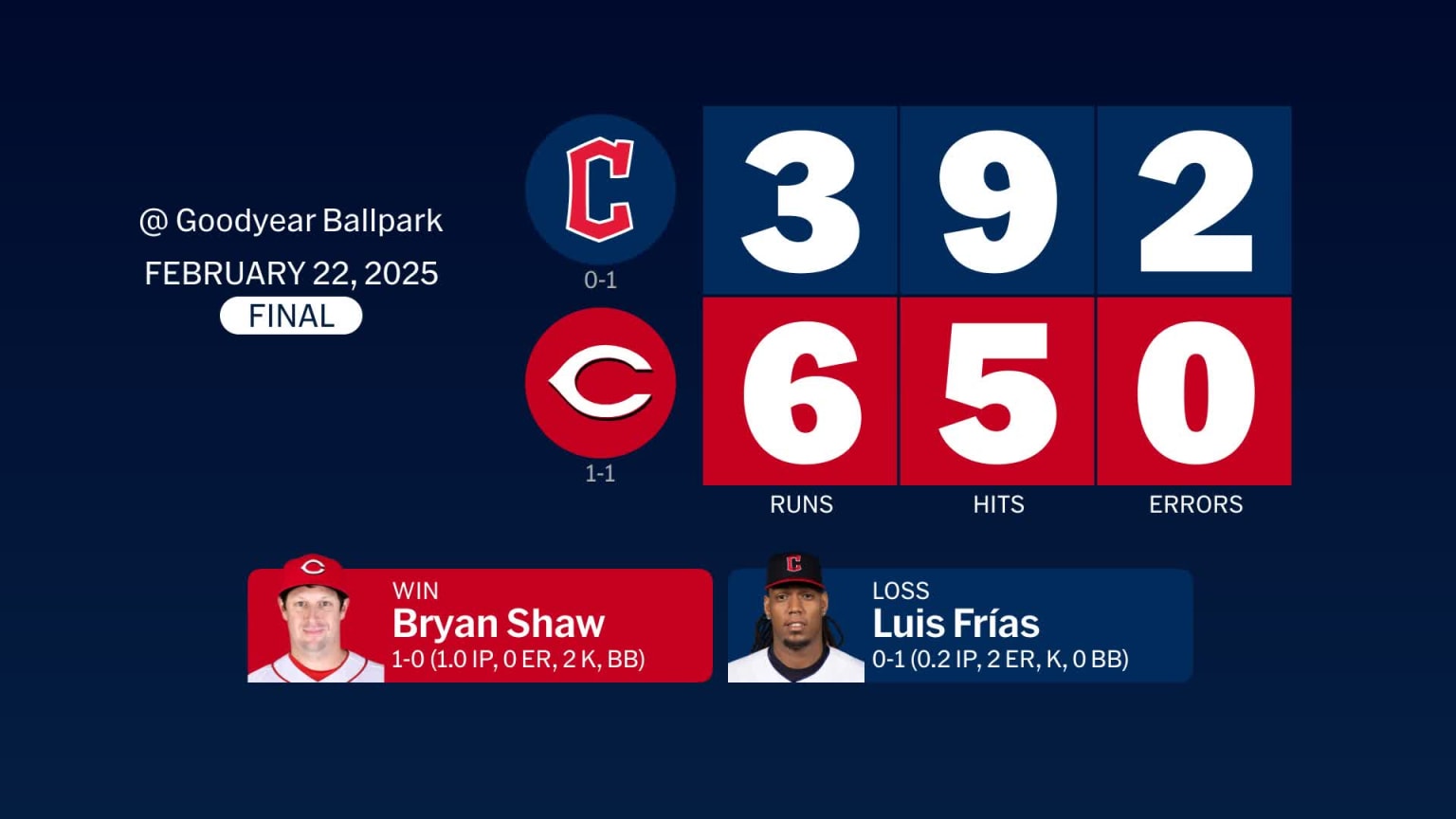 Guardians at Reds - February 22, 2025: Story Postgame Slate | 02/22/2025 | MLB.com